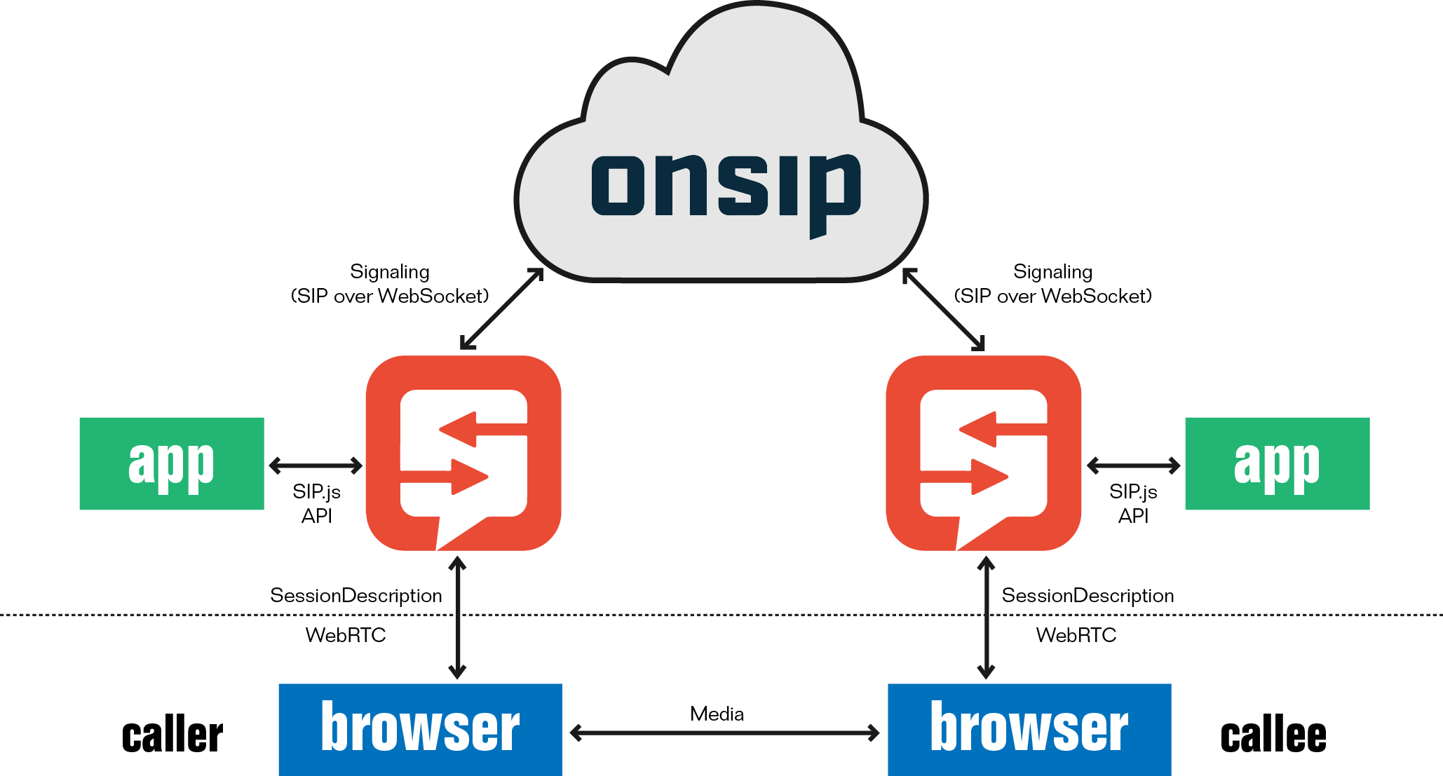 What is WebRTC Signaling? What is WebRTC Signaling?
