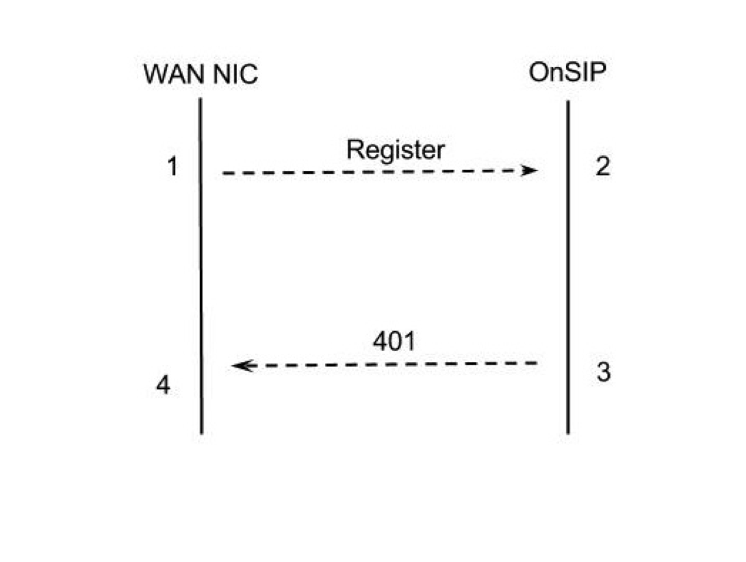 In Depth: Verizon Blocks SIP Traffic Using ALG