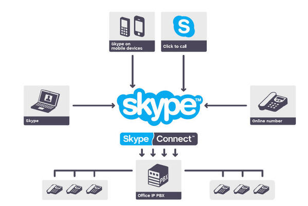 Skype Connect Makes Modest Progress as Viable SIP Service