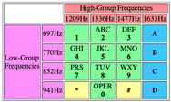 DTMF Tones and Signaling Explained