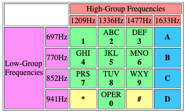DTMF Tones and Signaling Explained