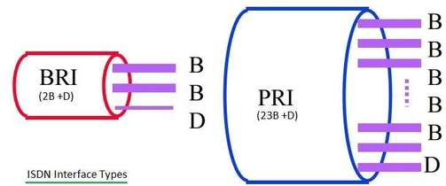Understanding Primary Rate Interface