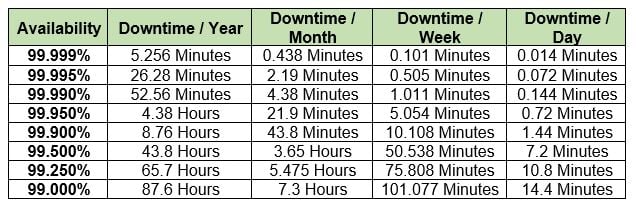 The Five 9s: Reliability & Availability