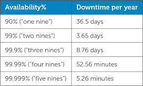 The Five 9s: Reliability & Availability