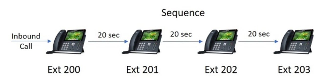 Hunt Groups for VoIP Phone Systems