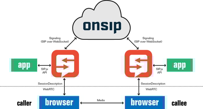 What is WebRTC Signaling?